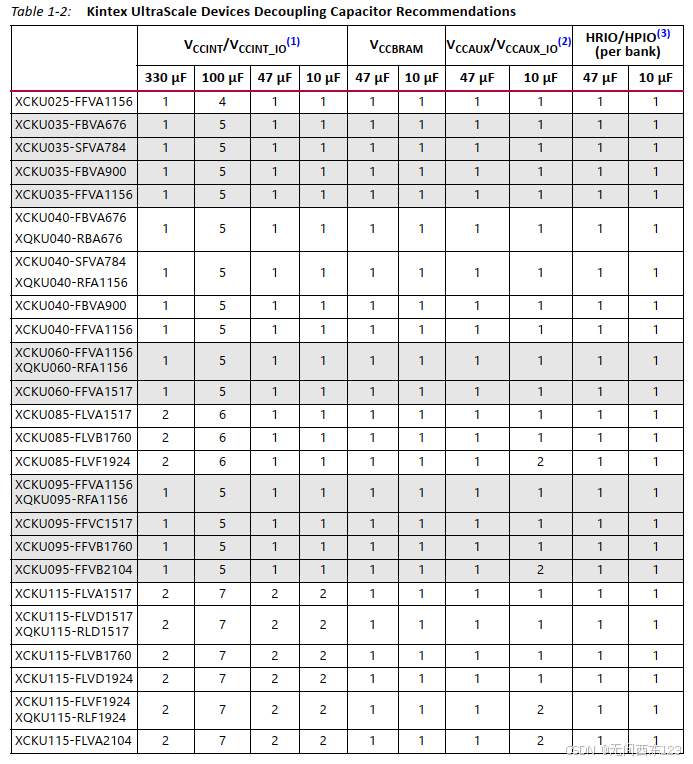 FPGA去耦电容需求_fpga的去耦电容封装需要严格参照数据手册吗-CSDN博客