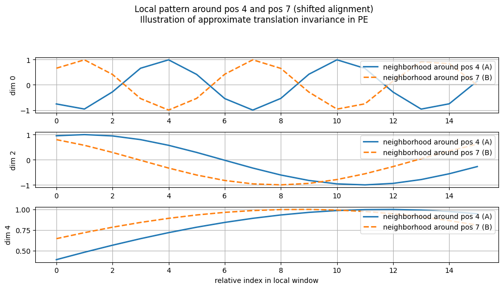 第5节——Positional Encoding（PE-位置编码）-CSDN博客
