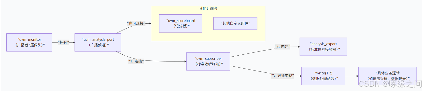 16. Subscriber [uvm_subscriber]_uvm subscriber和imp方式有什么不一样-CSDN博客
