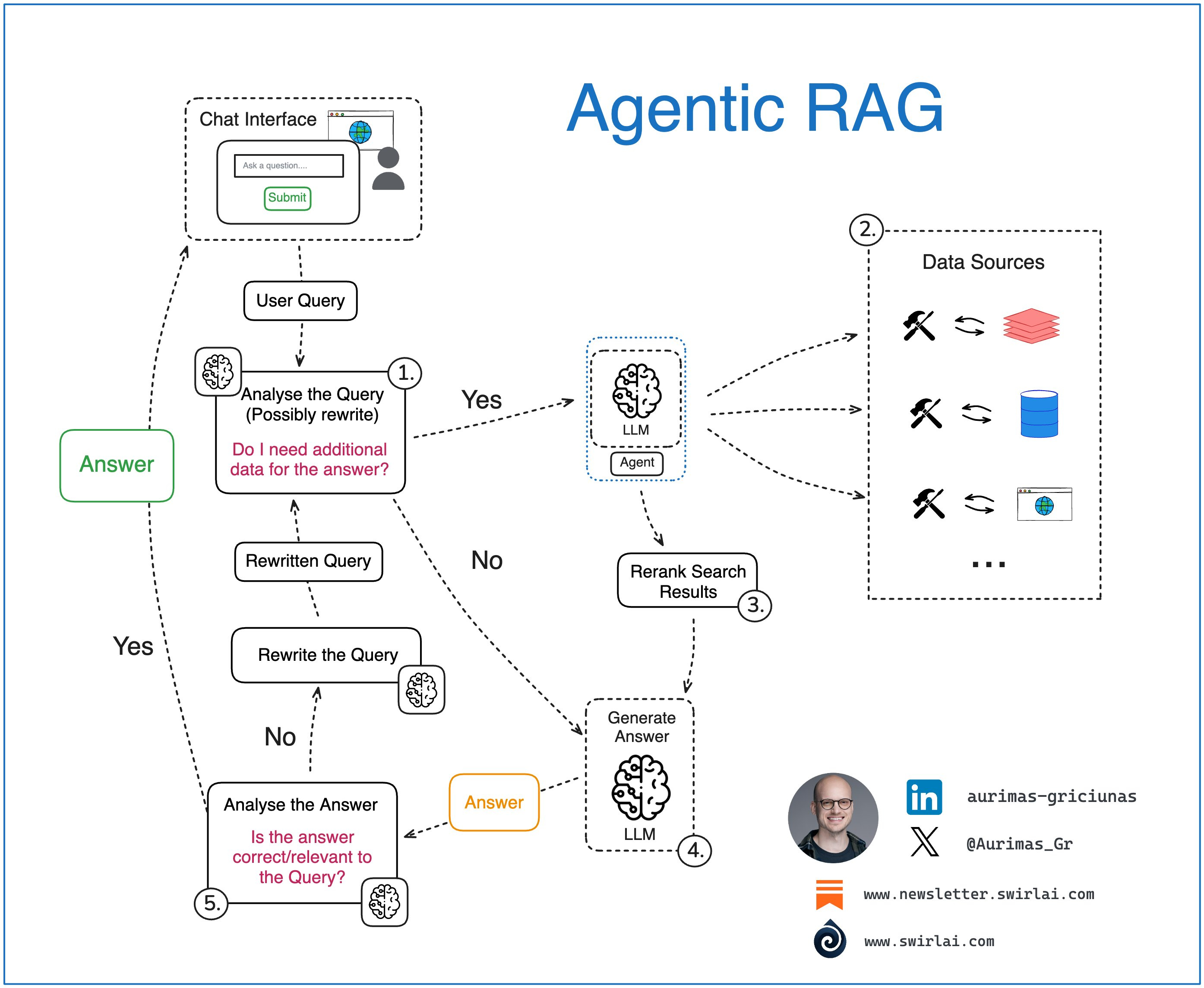 Agentic RAG：给大模型装上“智能助手”，解锁企业AI新应用-CSDN博客