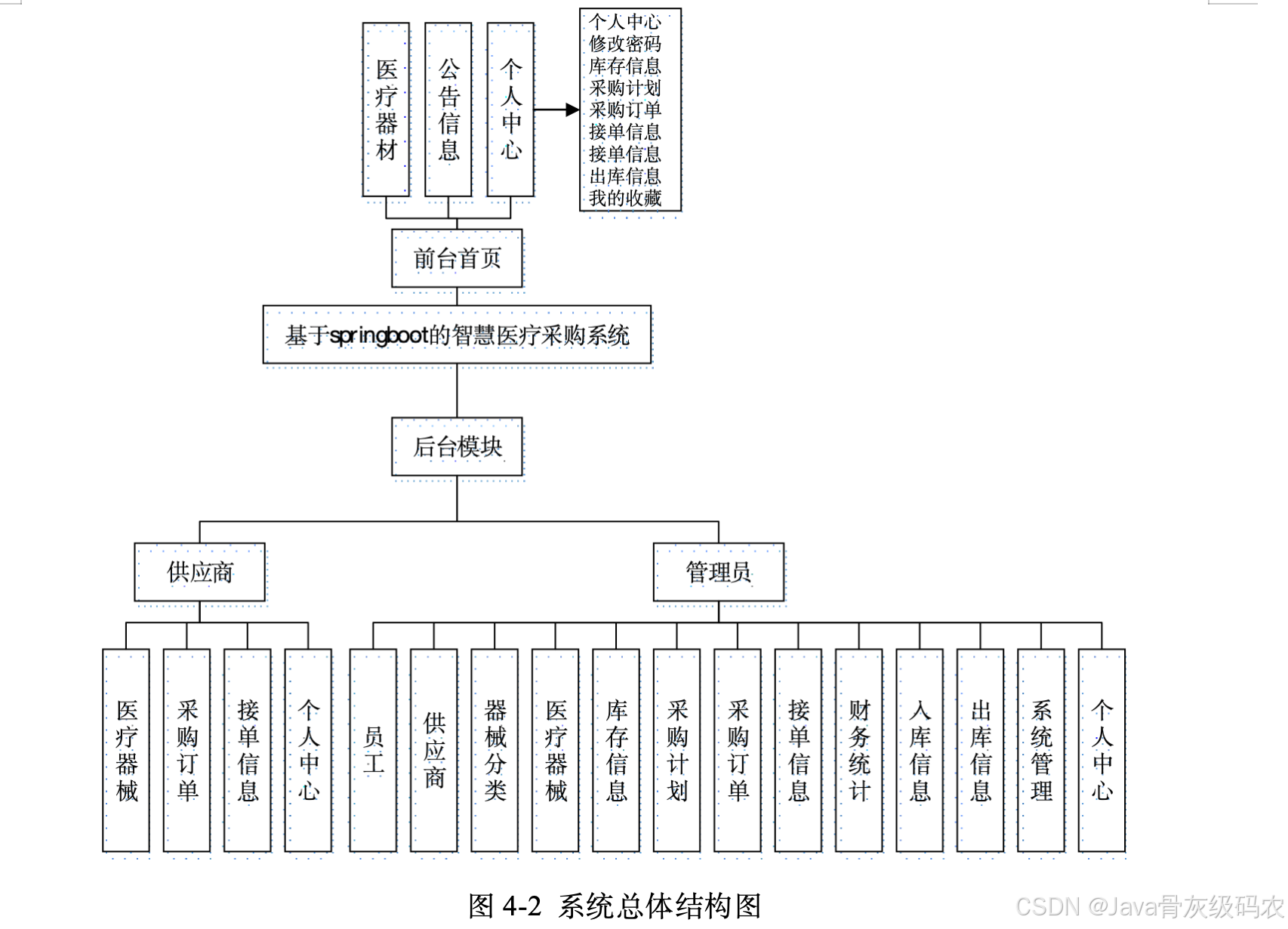 【java毕业项目】基于springbootvue的智慧医疗采购系统的设计与实现(源码lw包运行)智慧医疗采购系统数据库设计 Csdn博客