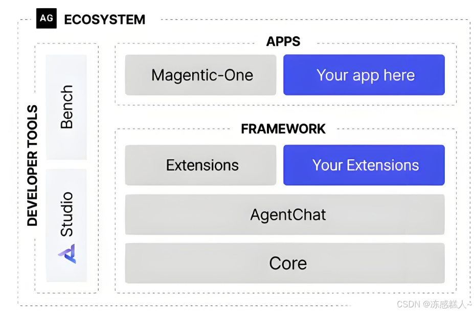 【深度盘点】AI Agent 开发框架哪家强？主流框架全方位对比分析_google adk和pydanticui和langgraph深入对比-CSDN博客