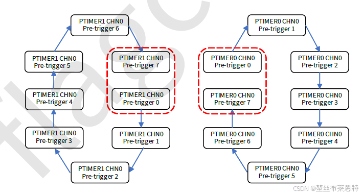 基于旗芯微FC4150系列PTIMER模块介绍_trgsel-CSDN博客
