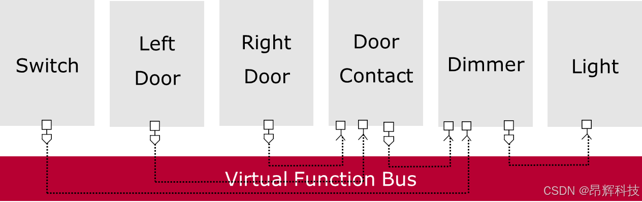 [AUTOSAR基础入门] - AUTOSAR应用层（APPL）概述_autosar swc-CSDN博客