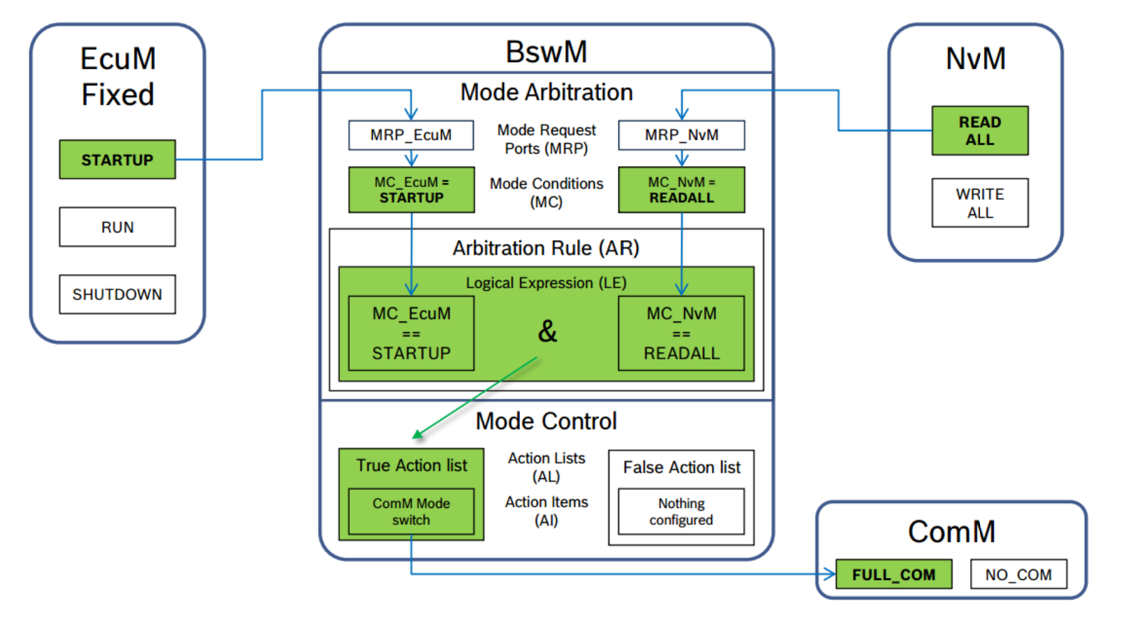 Autosar BSWM-CSDN博客