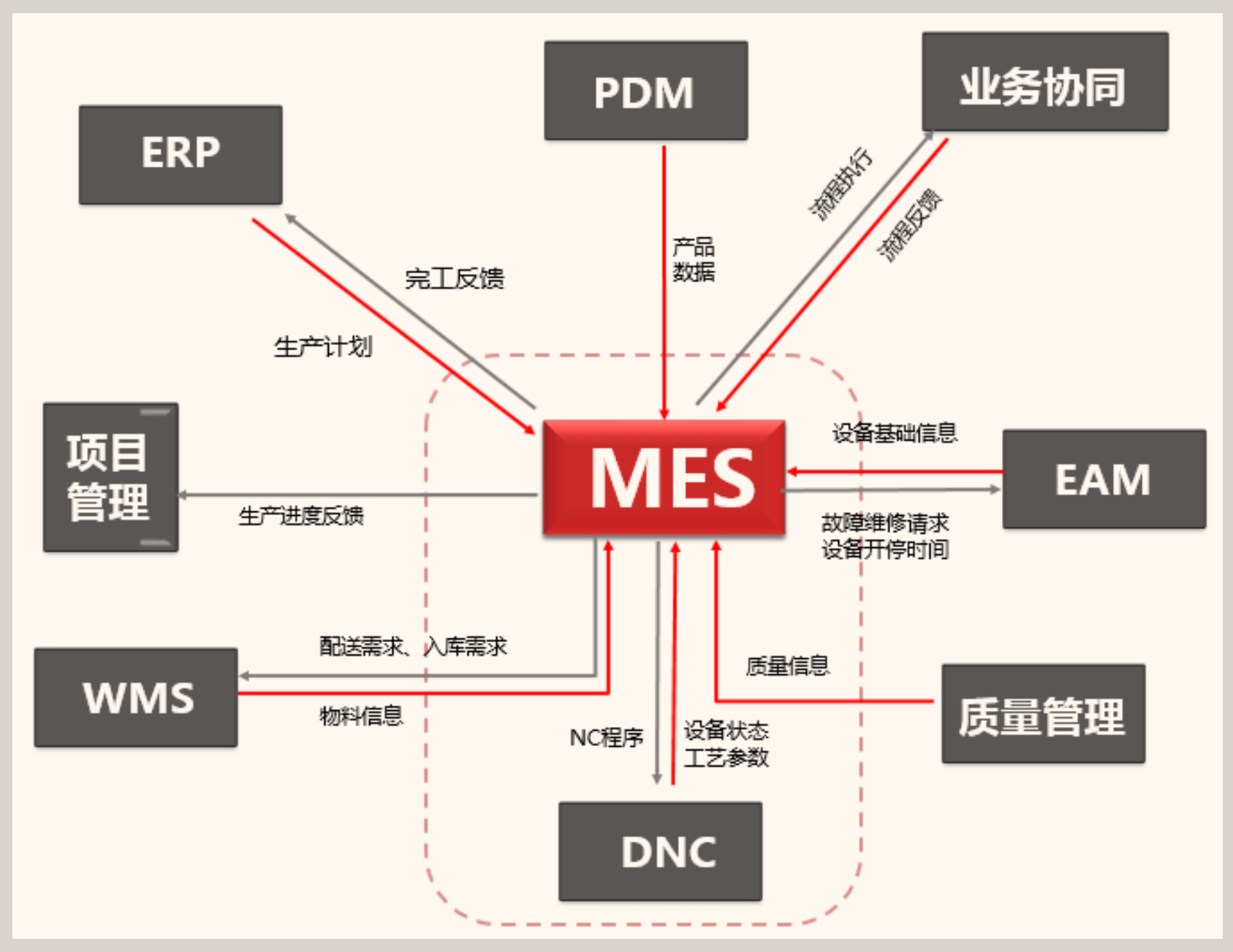 MES笔记03 MES、ERP、WMS、SCADA等系统的关系_mes与wms接口-CSDN博客