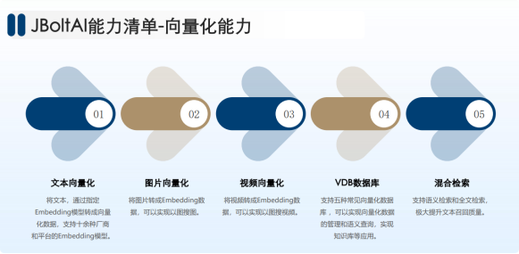 JBoltAI：向量化能力驱动，铸就Java企业级AI应用新优势-CSDN博客