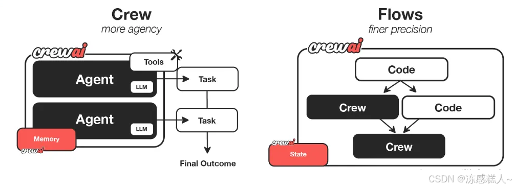 【深度盘点】AI Agent 开发框架哪家强？主流框架全方位对比分析_google adk和pydanticui和langgraph深入对比-CSDN博客