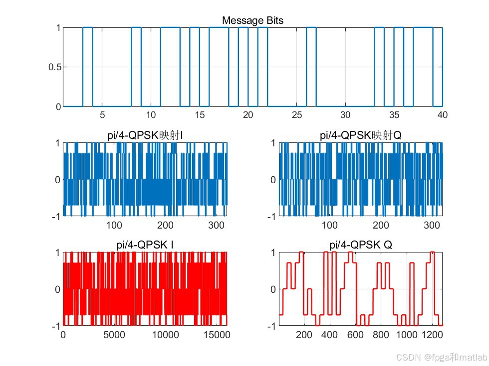pi/4-QPSK调制解调+FFT频偏估计同步通信系统matlab误码率仿真-CSDN博客