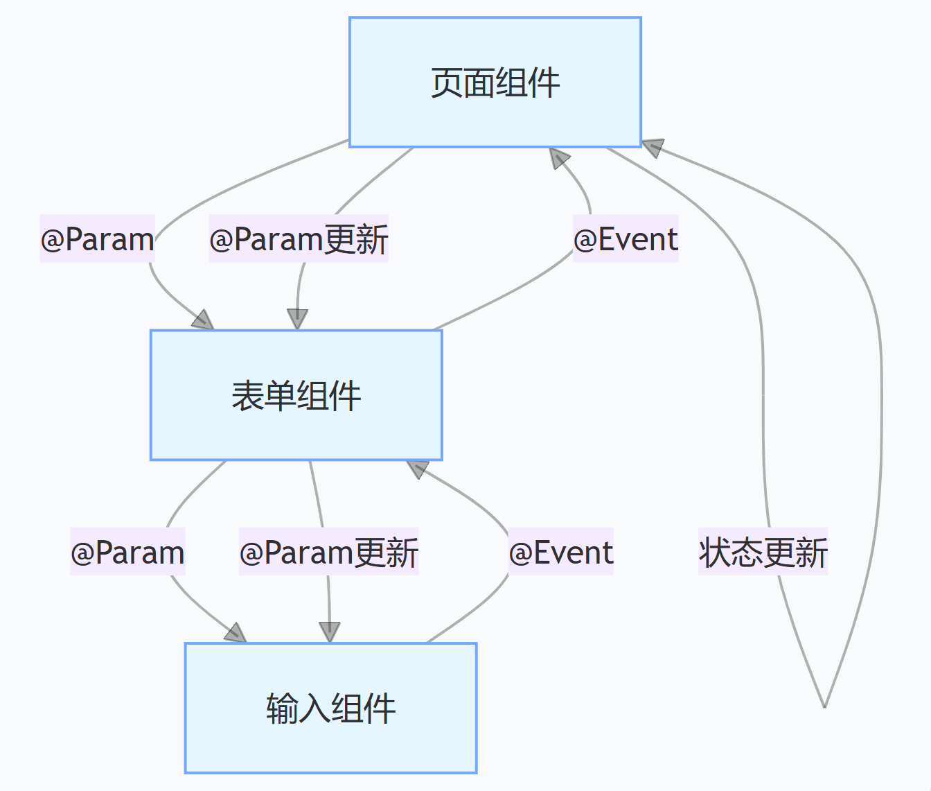 HarmonyOS V2 中基于 @Param 与 @Event 的单向数据流实践-CSDN博客