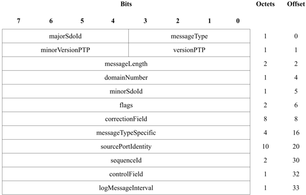 TSN协议原理-最详细全面的 IEEE 802.1AS（gPTP） 协议深度解析学习-CSDN博客
