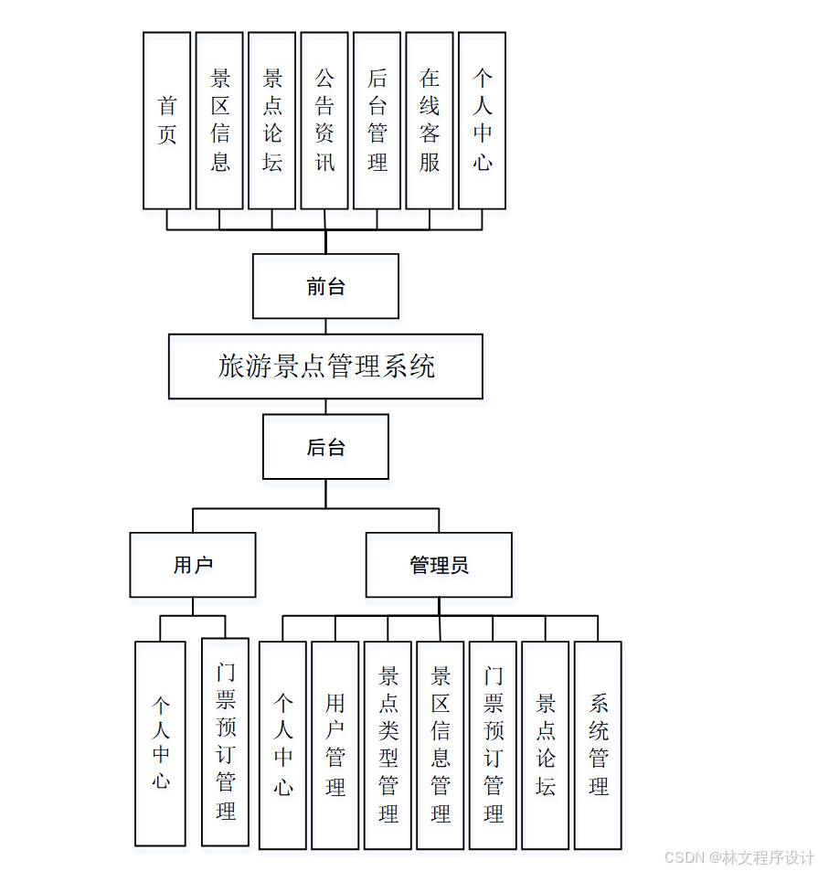 计算机毕业设计旅游景点管理系统 基于spring Boot的旅游景点信息化管理系统开发 智能化旅游景点管理平台的设计与实现8旅游景点信息管理系统的设计与实现 81开发背景 在科技日益发展
