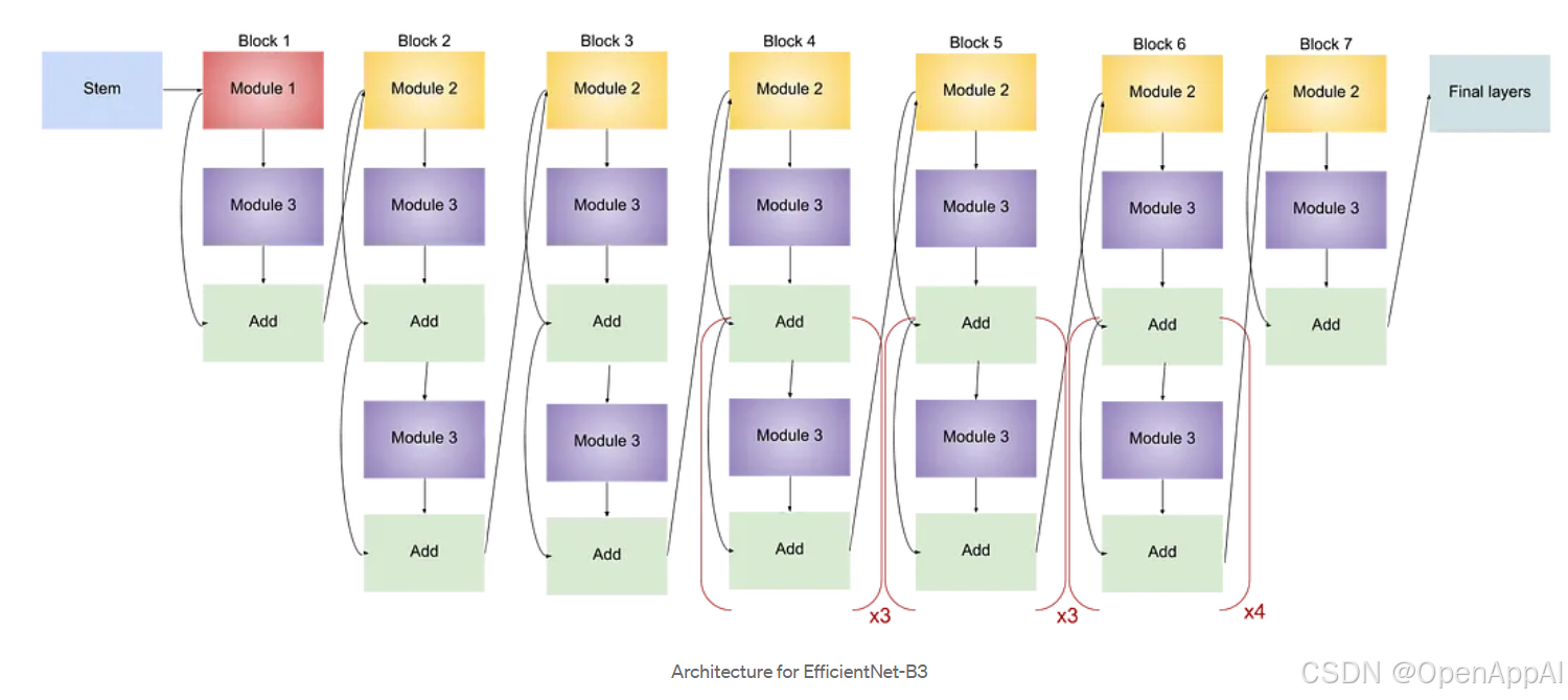 《EfficientNet》论文精读：比Resnet、MobileNet更好的视觉网络_efficientnet论文-CSDN博客