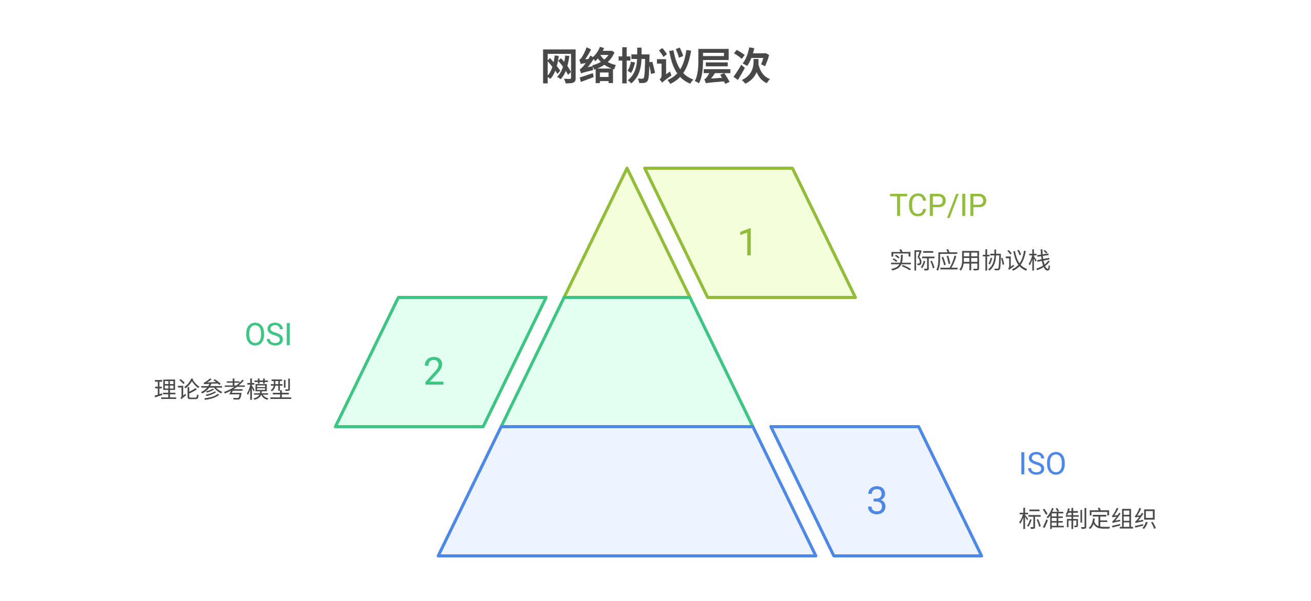还在傻傻分不清ISO、OSI、TCP/IP，快点进来看看？_osi和iso-CSDN博客