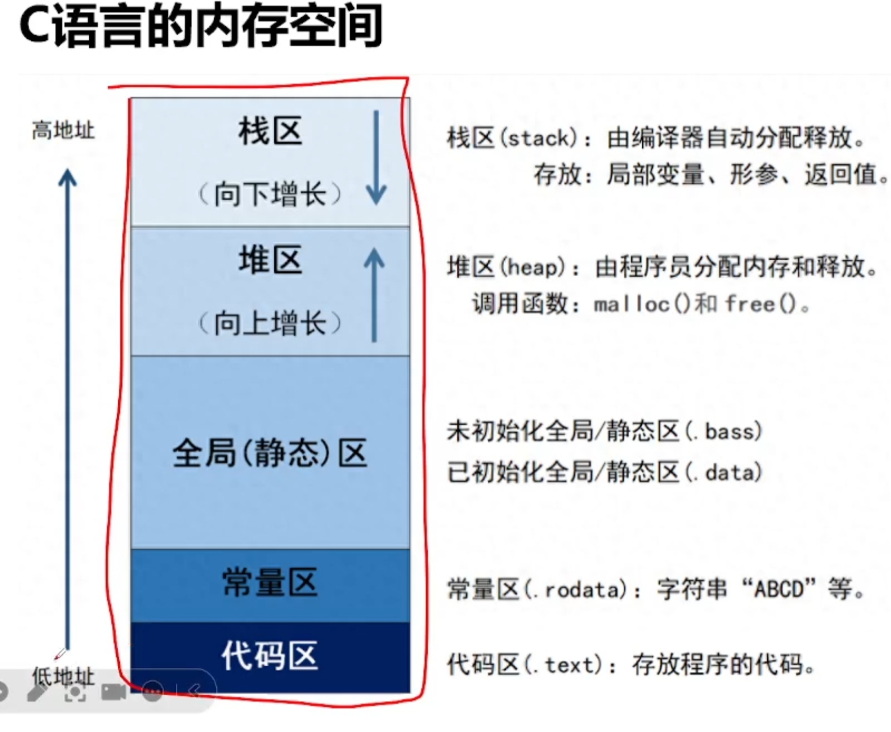 C语言：入门到精通（408考研版）系列三 C语言的基础语法 （ 数据类型、关键字、标识符、常量、变量、内存空间、头文件、库函数）-CSDN博客