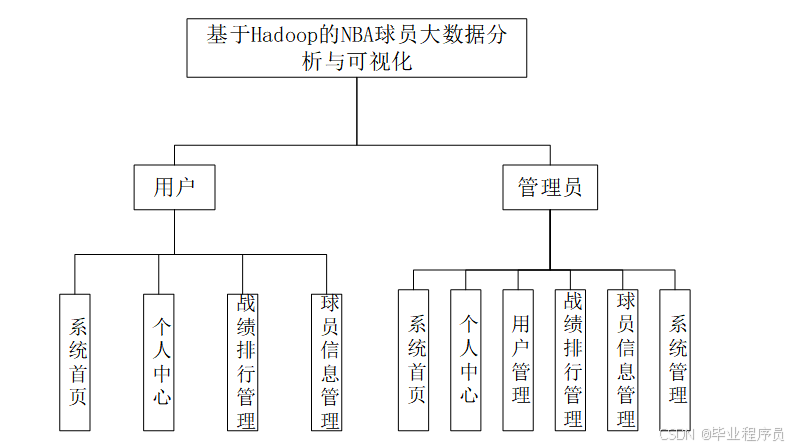 大数据毕业设计基于hadoop的nba球员大数据分析与可视化springboot爬虫可视化基于sping Boot的nba球员数据分析系统设计与实现课程设计 Csdn博客