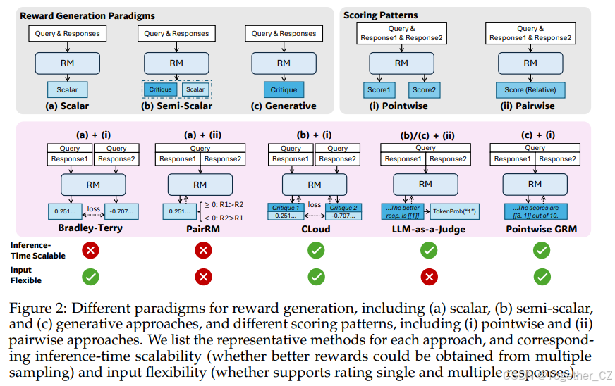 Inference-Time Scaling for Generalist Reward Modeling——推理时间扩展用于通用奖励建模_rft阶段作为“冷启动”-CSDN博客