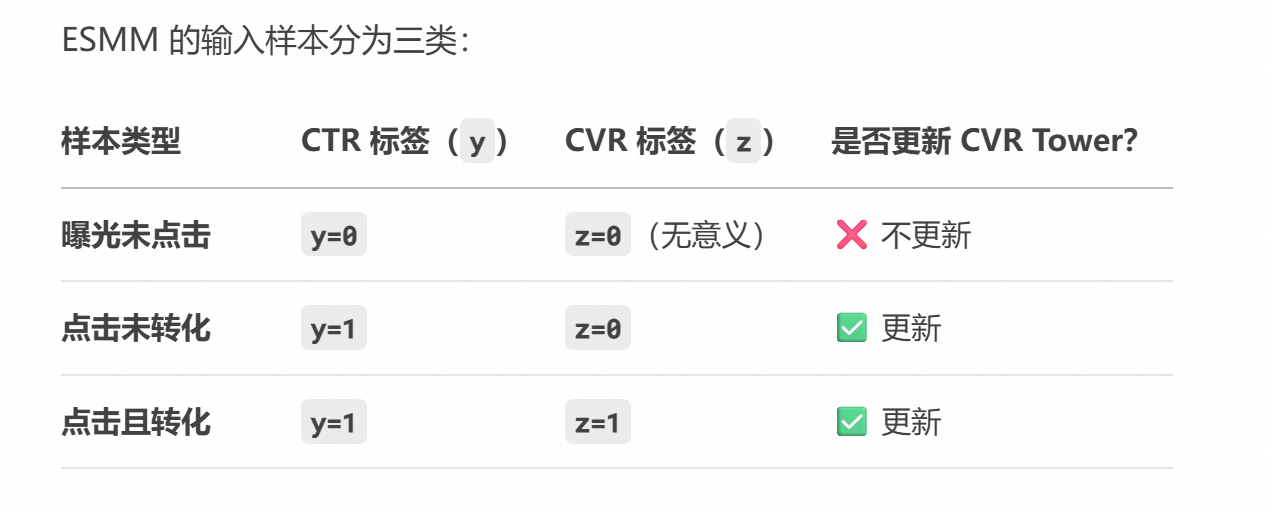 ESMM 搜推领域的 CTR,CVR 多任务学习_ctcvr-CSDN博客