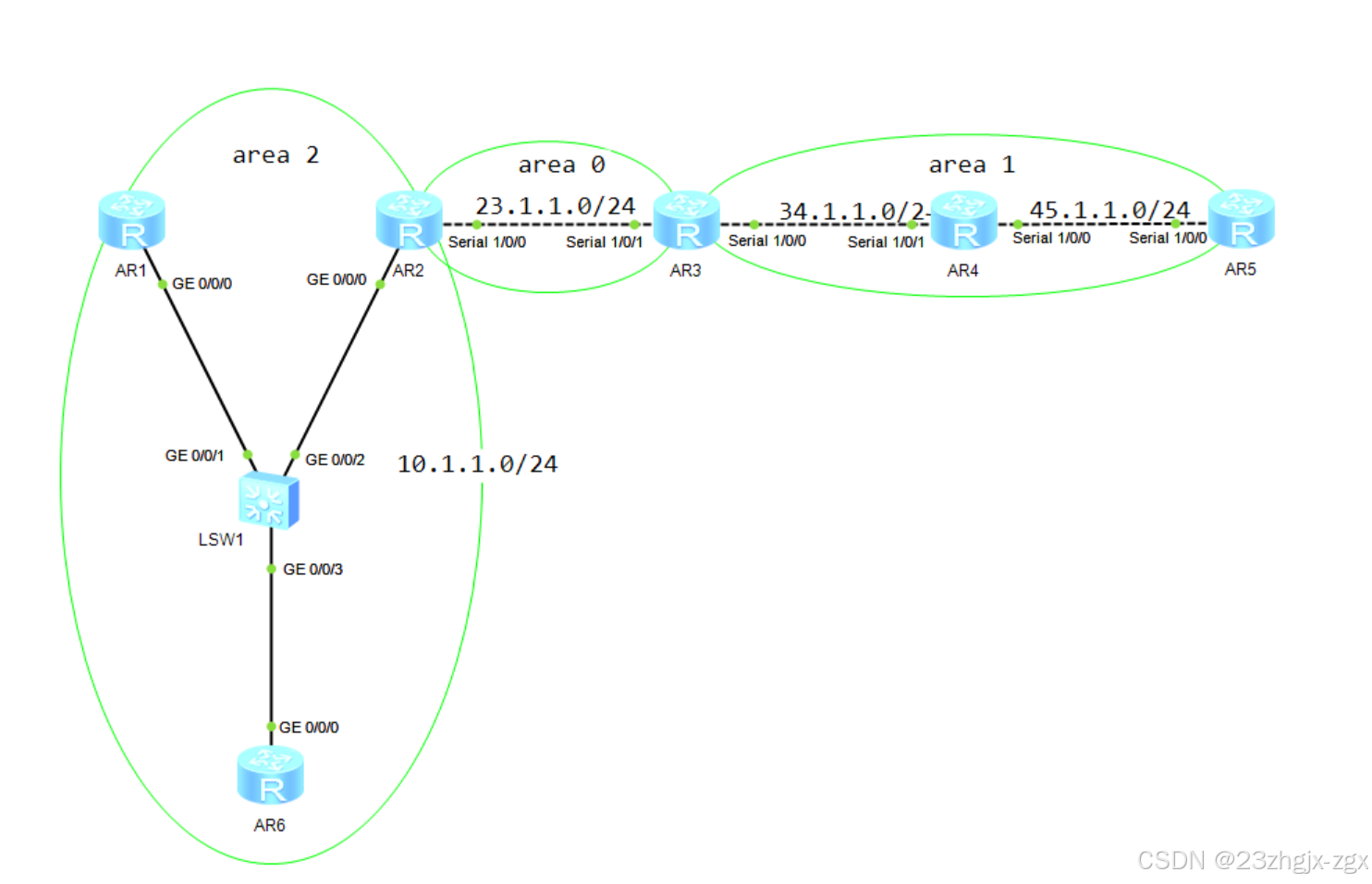 OSPF的手动汇总_ospf路由汇总-CSDN博客