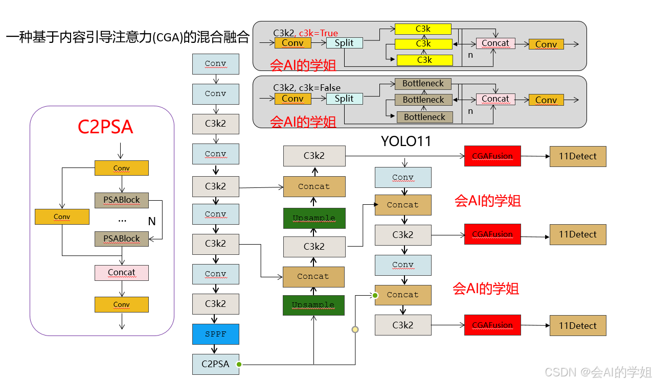 YOLO11改进：特征融合创新 | 一种基于内容引导注意力(CGA)的混合融合， IEEE TIP 2024 浙大-CSDN博客