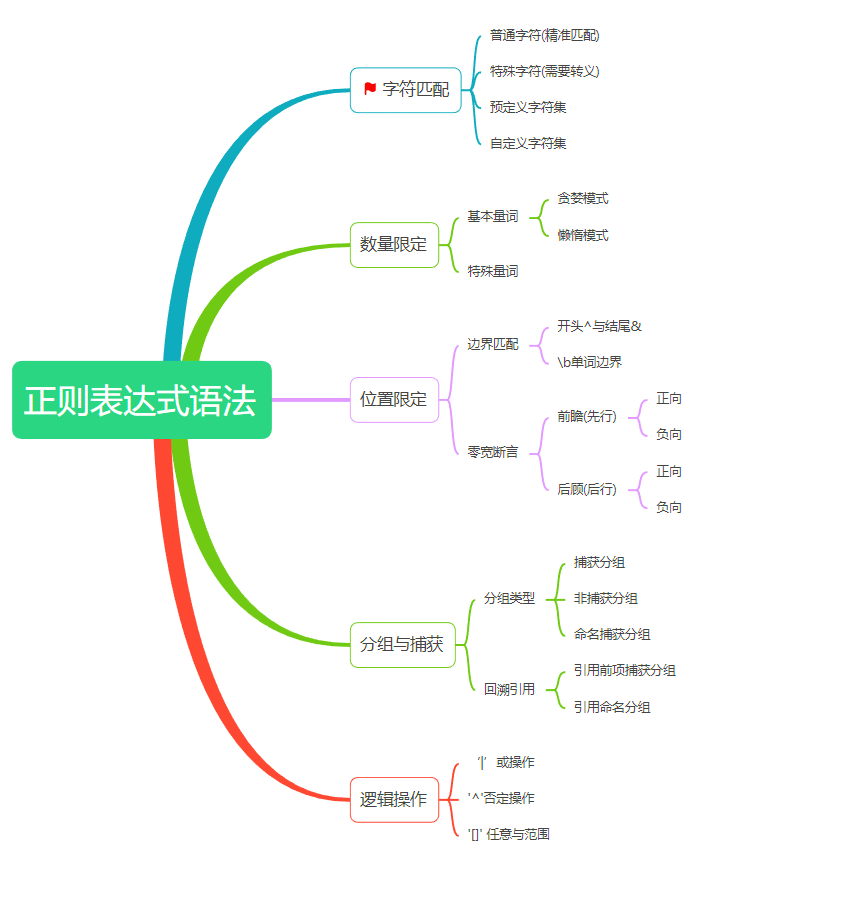 Python正则表达式从入门到精通，看这篇就够了！python正则表达简单易懂看这 Csdn博客