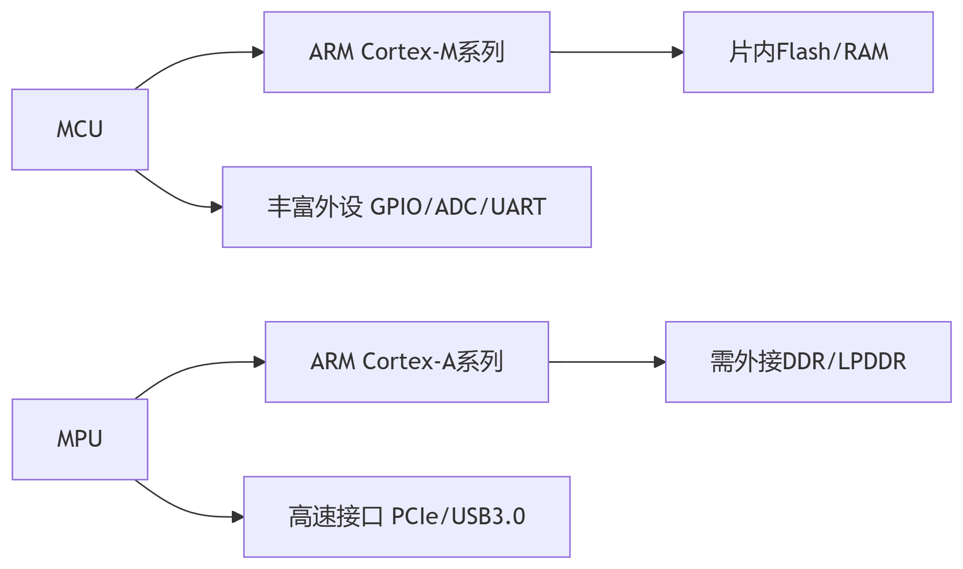 MCU与MPU：嵌入式世界的双生子 - 深入解析与选择指南_mpu和mcu-CSDN博客