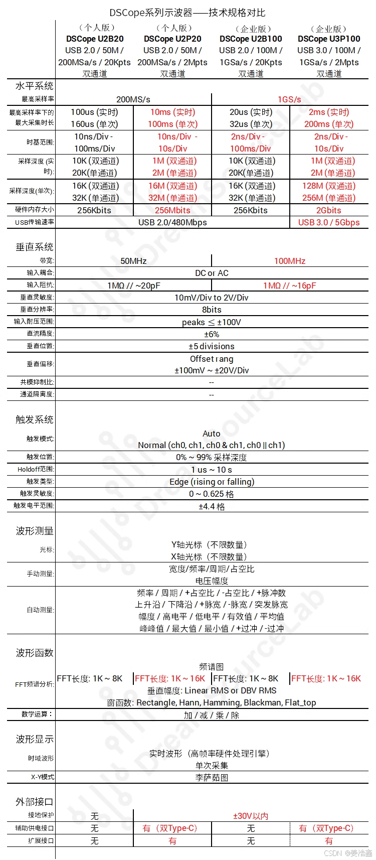 示波器参数详解_dscope u2p20-CSDN博客