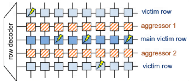 DDR Study - Row-Hammer Protection_trrespass: exploiting the many sides ...