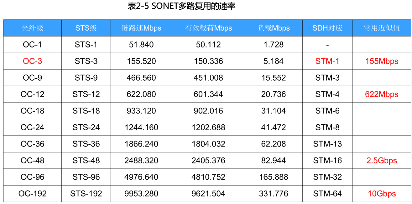 数据通信基础-E1/T1-CSDN博客