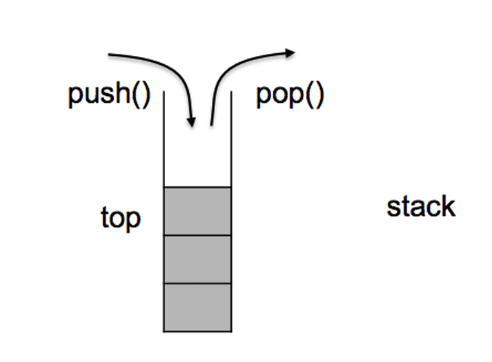 C++ Stack_queue的入门使用与模板进阶-CSDN博客