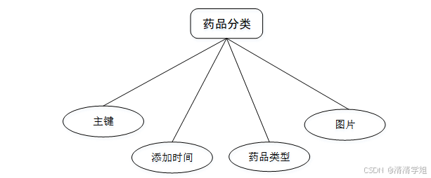 计算机毕业设计springboot基于vue的药店管理系统的设计与实现 基于spring Boot与vue的医药零售管理系统开发实践 基于spring Boot与vue的药房信息化管理平台
