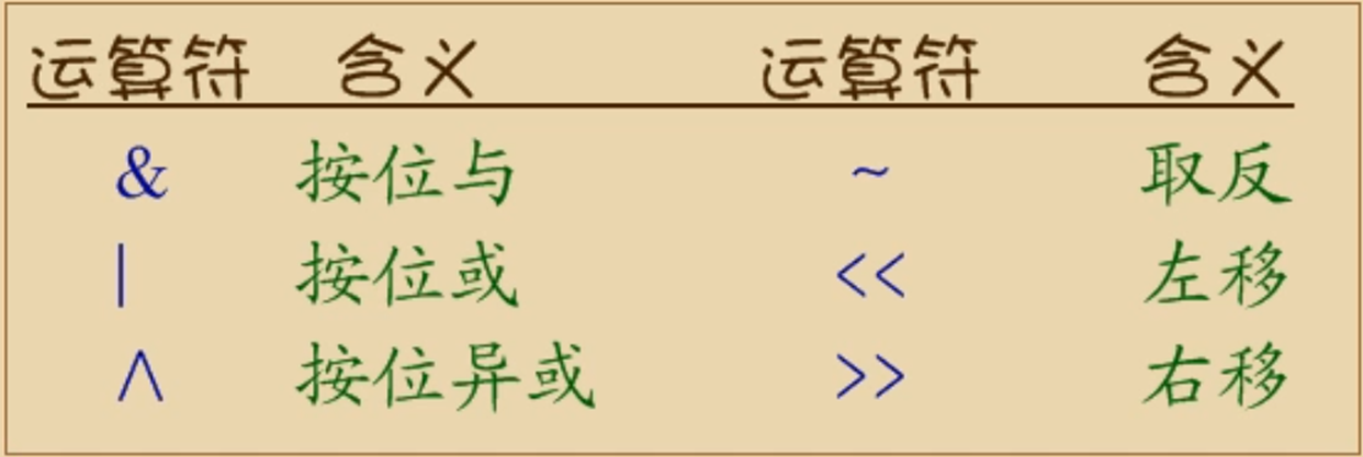C语言_13：typedef、位运算-CSDN博客