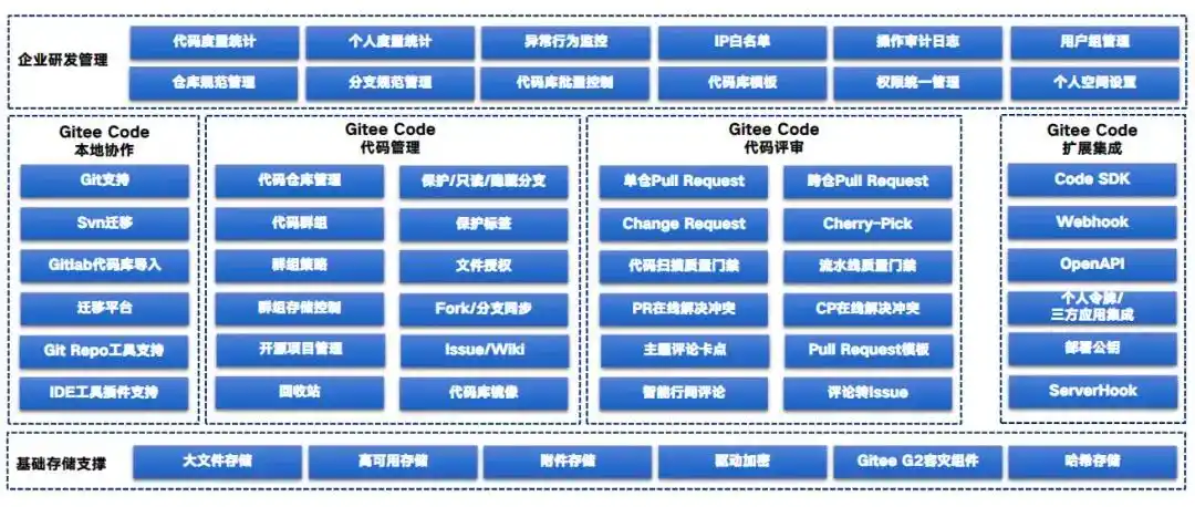 Gitee DevOps：信创时代的企业研发效能加速器-CSDN博客