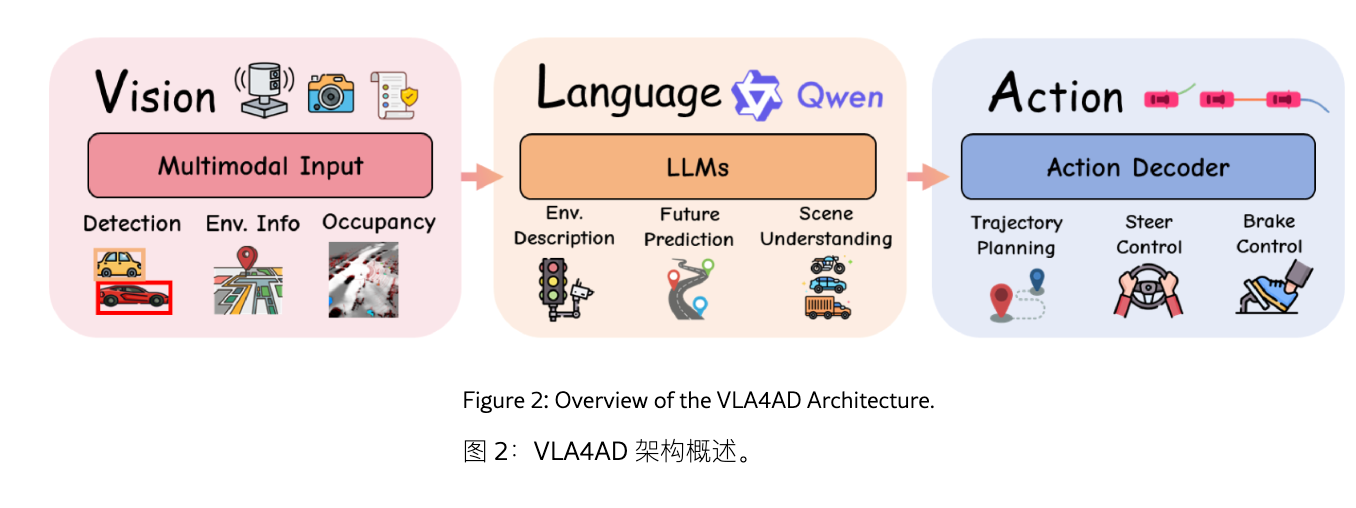 论文速读《A Survey on Vision-Language-Action Models for Autonomous Driving ...