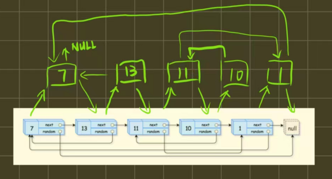 一道题掌握链表！leetcode随机链表的复制【深度解析】leetcode 随机链表的复制 Csdn博客