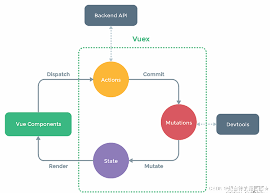 Vuex及Pinia状态管理工具_pinia dispatch-CSDN博客