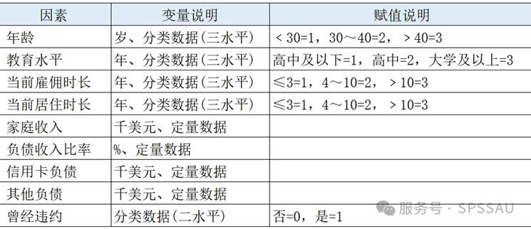 统计小白|一文搞懂二元Logistic回归分析全流程_连续型变量logistic-CSDN博客
