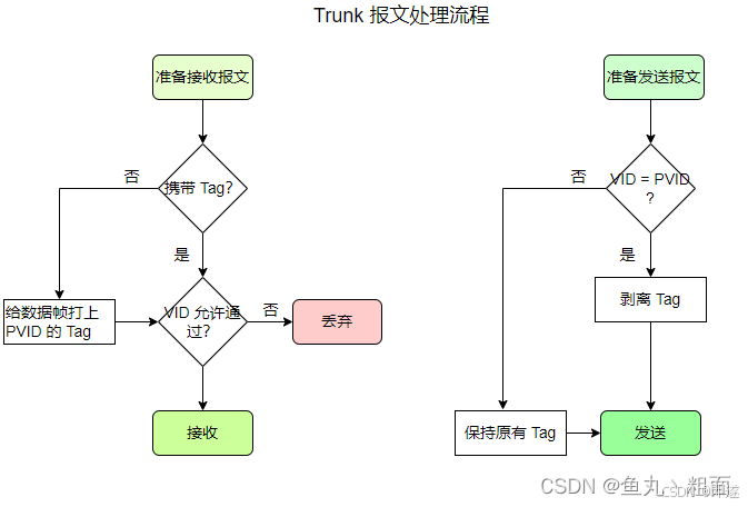 认识Trunk_port link-type trunk-CSDN博客