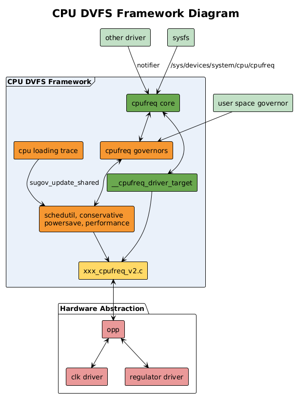 深入解析DVFS：动态电压频率调节技术全解-CSDN博客