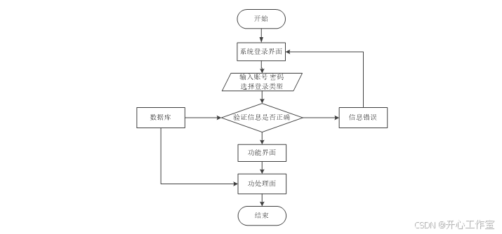 ssm123基于java web的网上书城系统的设计与实现+vue(文档+源码)_kaic-CSDN博客