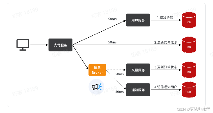SpringCloud微服务 Day06 - MQ基础：从同步到异步通讯的转变_微服务同步异步-CSDN博客