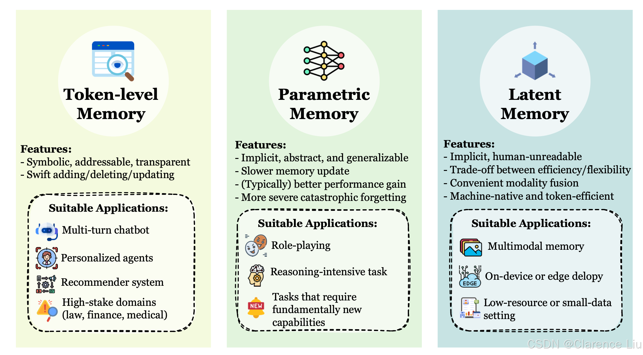 Agent Memory论文分析 Memory in the Age of AI Agents_《memory in the age of ...