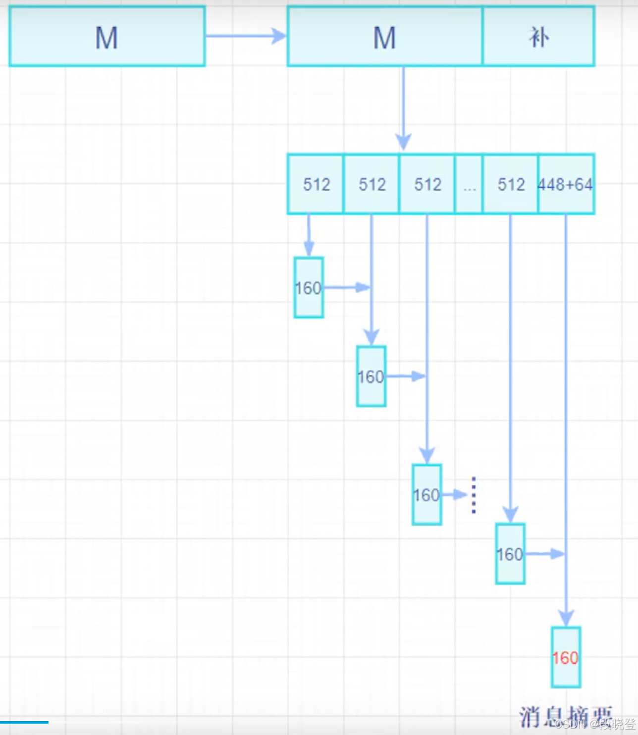 1-加解密与哈希算法详解(AES、DES/3DES、RSA、MD5、SHA1)_sha1加密算法-CSDN博客