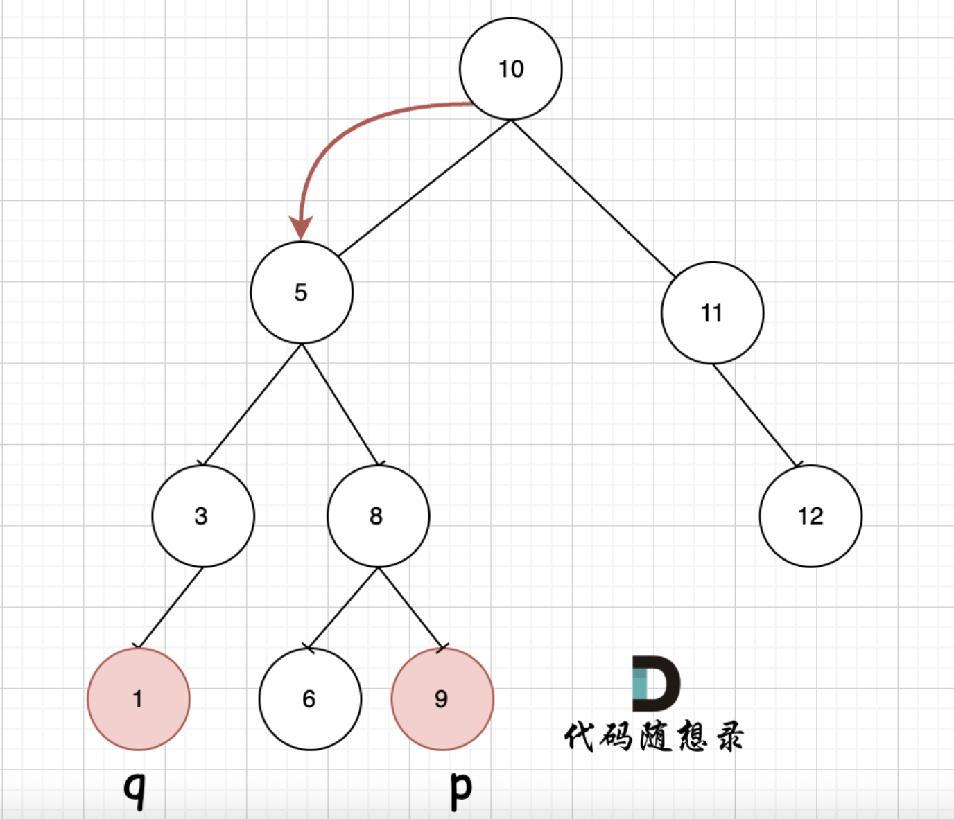 代码随想录算法训练营第十九天|leetcode235 二叉搜索树的最近公共祖先、leetcode701 二叉搜索树中的插入操作
