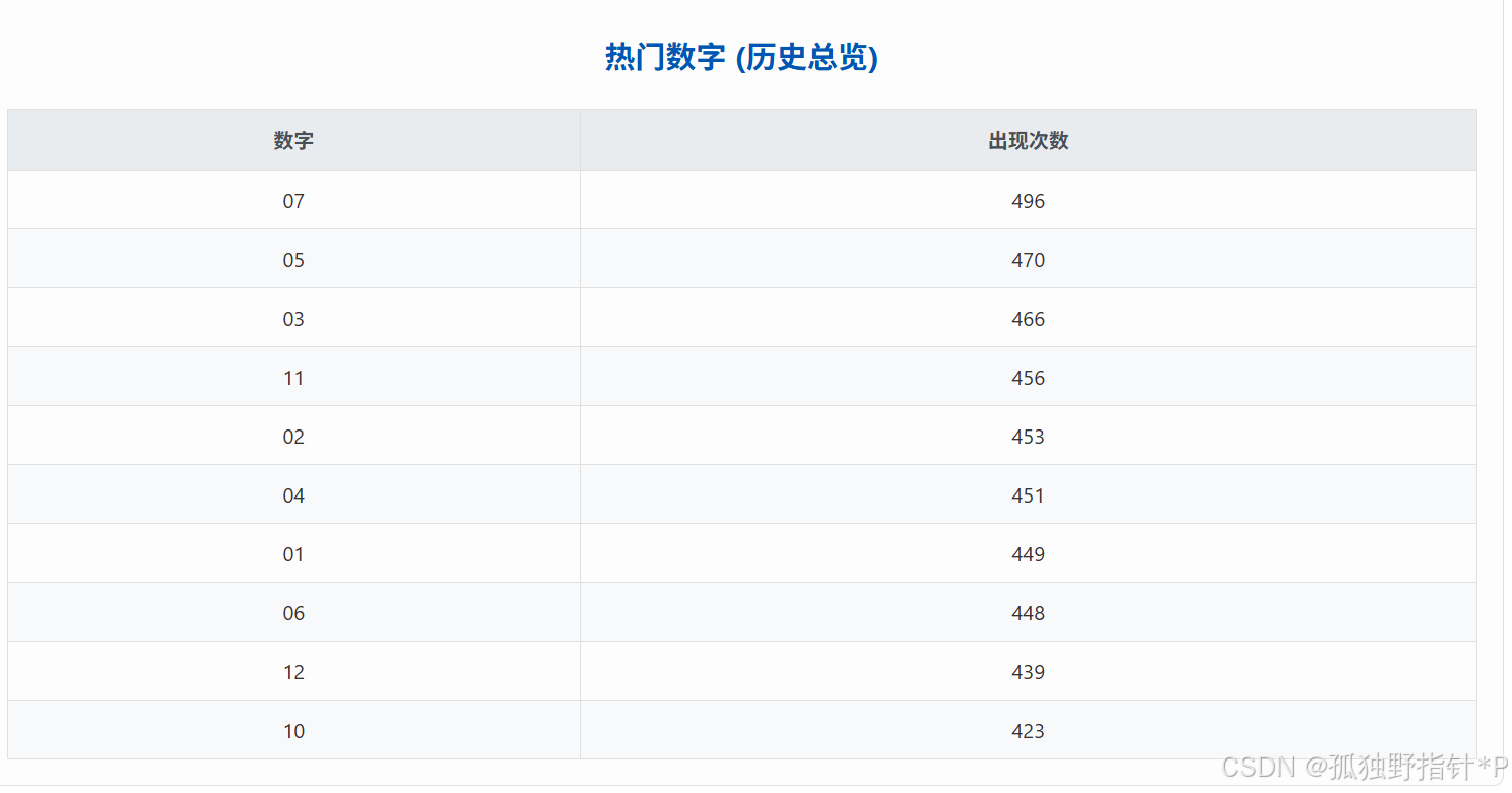 Selenium爬虫与Flask可视化：搭建你的专属数据分析平台【彩票数据可视化】_selenium可视化工具-CSDN博客