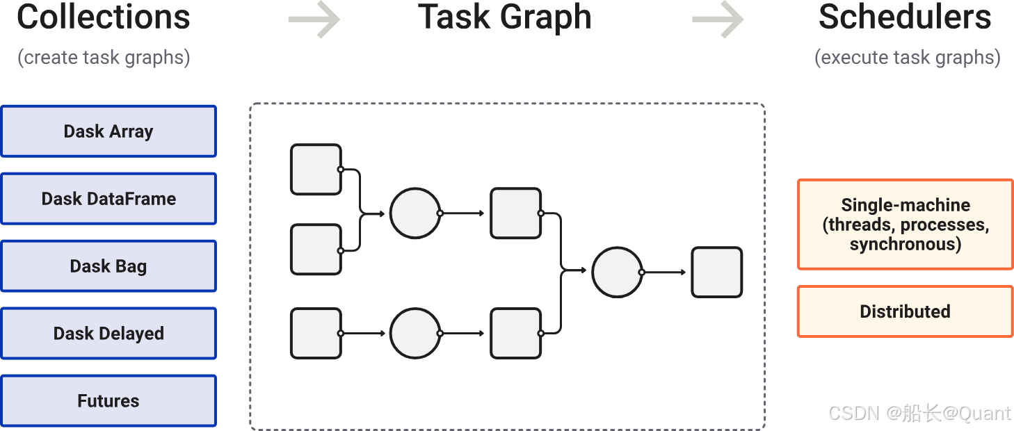 Python并行计算进阶：Dask 最佳实践知识点总结_dask并行运算-CSDN博客