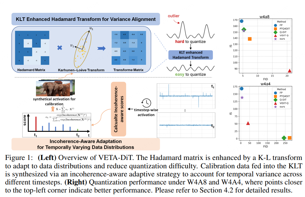 2025_NIPS_VETA-DiT: Variance-Equalized and Temporally Adaptive ...