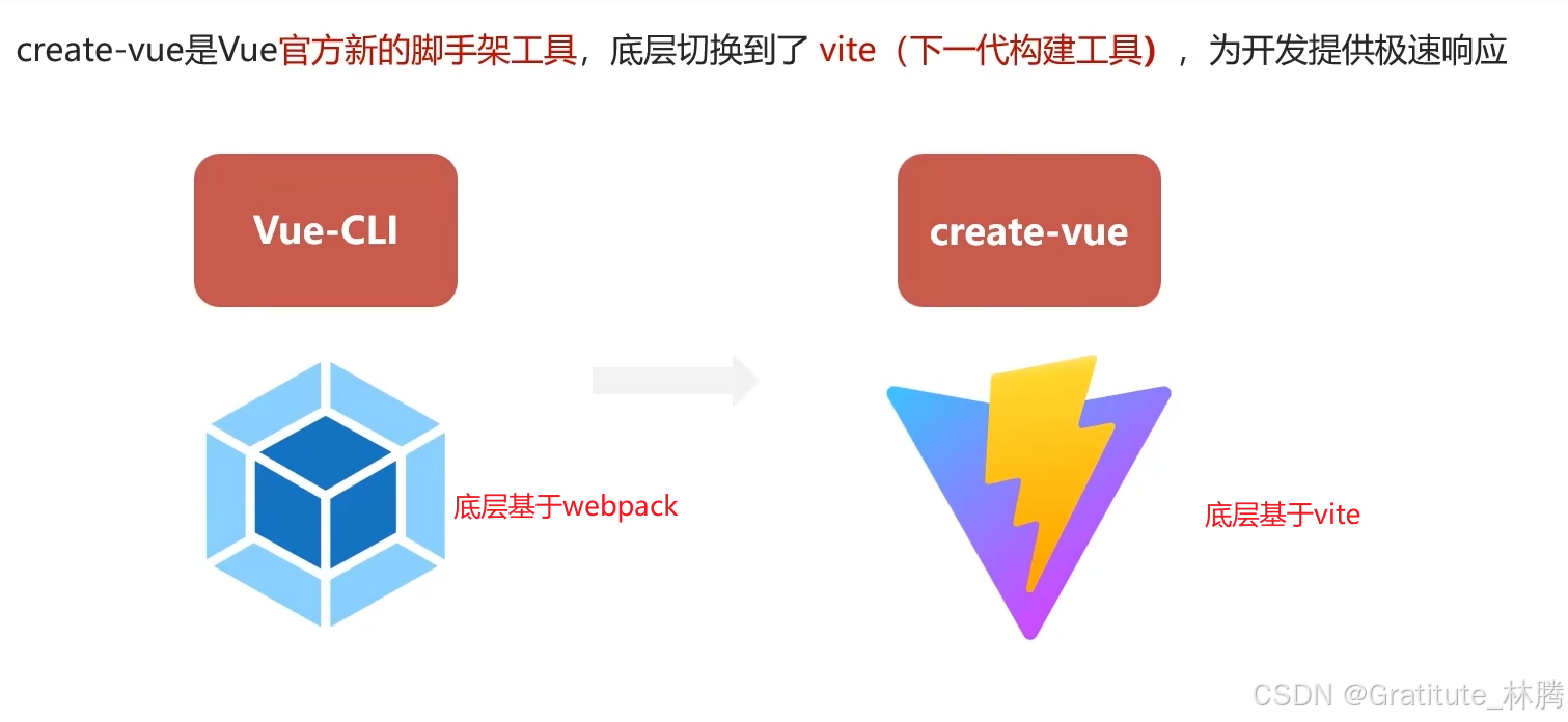 Vue 使用create Vue创建vue3项目 Csdn博客