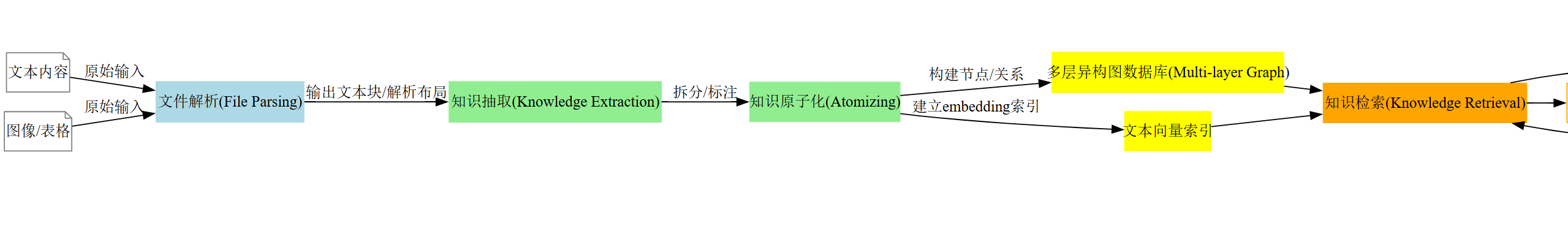 PIKE-RAG：比GraphRAG更懂逻辑推理，微软新招式，攻克私域知识的多跳推理难关_pike-rag 教程-CSDN博客