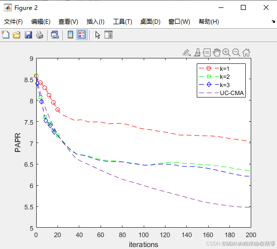 【matlab源码 第237期】基于matlab的mimo Ofdm系统papr抑制算法仿真对比k模二次规划和常模算法，输出ccdfpapr以及误码率对比曲线ofdm有cma算法吗 Csdn博客